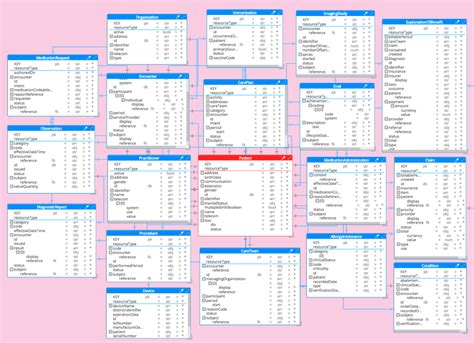 Fhir Data Model Relational Schema With Couchbase N1ql