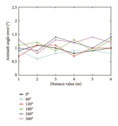 The Results Of Localization Experiment For All Test Points At Snr Of