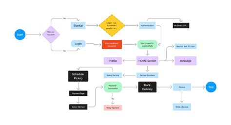 Khelendra Rana On Linkedin Figjam Uidesign Userflow Tutedude Uiux Design Webpagedesign