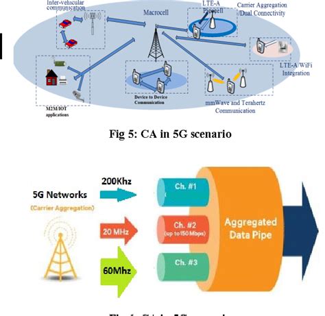 Carrier Aggregation Vs Dual Connectivity At Angel Santucci Blog