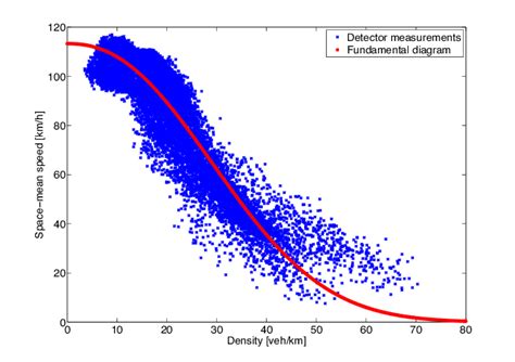 The Fitted Fundamental Diagram Download Scientific Diagram