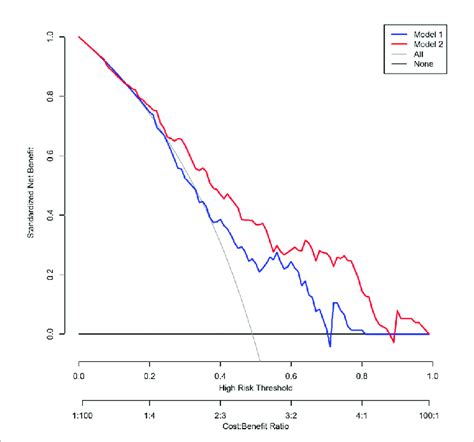 Decision Curve Analysis Comparing The Clinical Utility Between The Two