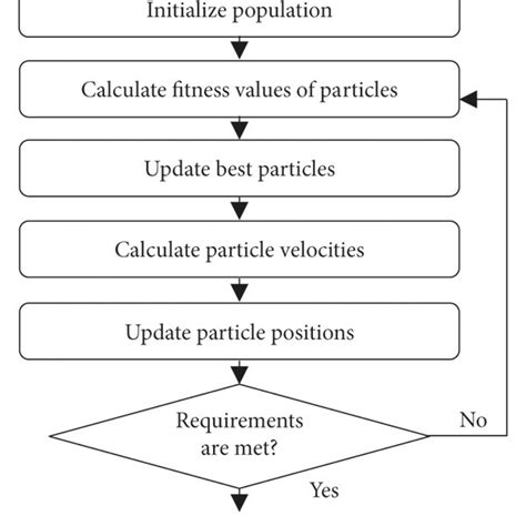 Flowchart Of Particle Swarm Optimization Algorithm Download