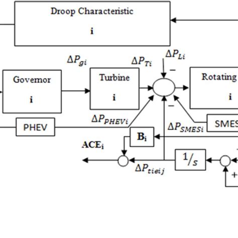 Lfc Of The Interconnected Power System With Phev And Smes Incorporation Download Scientific