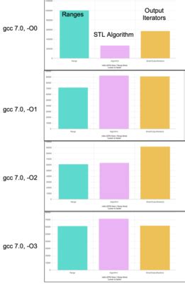 Performance Benchmark Ranges VS STL Algorithms VS Smart Output Iterators Fluent C