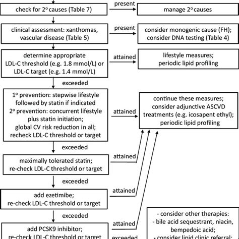 Approach To The Patient With Statin Intolerance Download Scientific