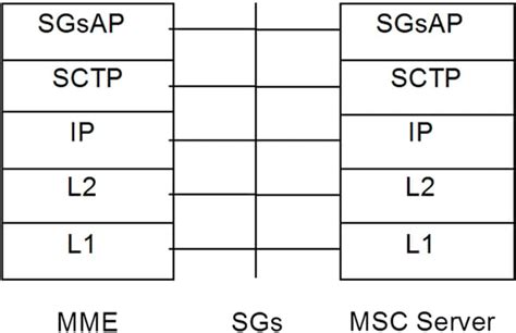 Configure CSFB To Activate In Cisco ASR5x00 Series MME Cisco