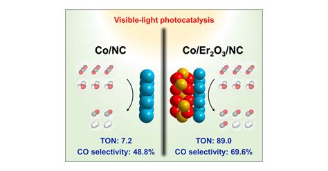 Regulating Activity And Selectivity Of Photocatalytic Co2 Reduction On Cobalt By Rare Earth