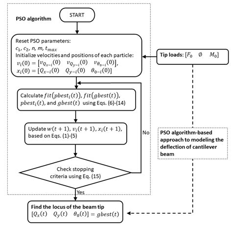 Pso Algorithm Based Approach For Modelling The Deflection Of A Download Scientific Diagram