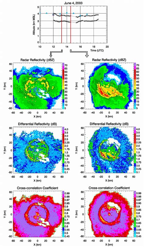 Top Mean Melting Layer Top And Bottom Detections As A Function Of Download Scientific Diagram
