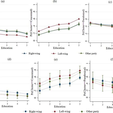 Predicted Marginal Probabilities Of Political Affiliation With 95 Ci