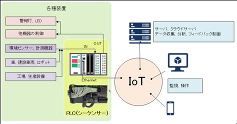 Iotの端末に利用される制御装置plc（シーケンサー）ついて｜バリューノート