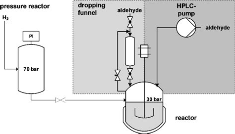 Reactor And Equipment For Reductive Amination In A Basic Scheme Download Scientific Diagram