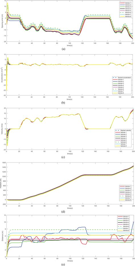 A Spacing Error Ei Ei B Vehicle Acceleration Ai Ai C
