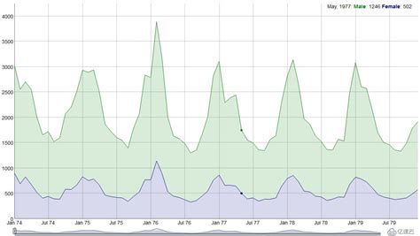 利用r语言进行交互数据可视化 编程语言 亿速云