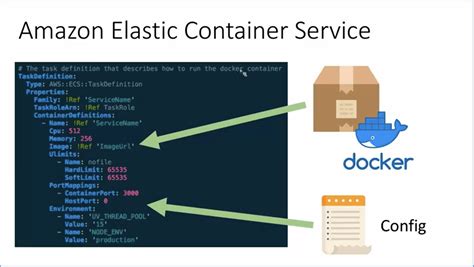 Implementing Microservices On Aws With The Twelve Factor App Part 1