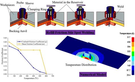 The Influence Of Coefficient Of Friction In Thermal Prediction Of Refill Friction Stir Spot