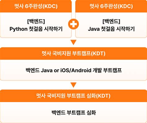 백엔드python 6주완성 멋쟁이사자처럼