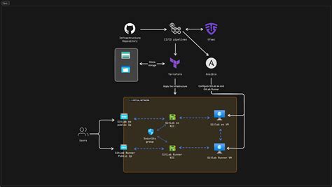 Github Ozennoucode Guard Codeguard Create And Configure A Gitlab