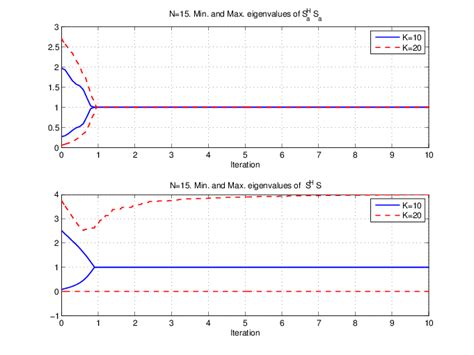 maximum and minimum eigenvalues of s h a sa and s h s versus the