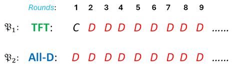 Formal Methods For An Iterated Volunteers Dilemma Ai Research Paper