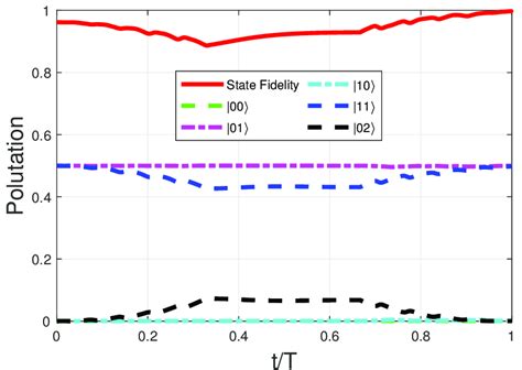 Top Gate Fidelity Of The Nontrivial Controlled Phase Gate As A