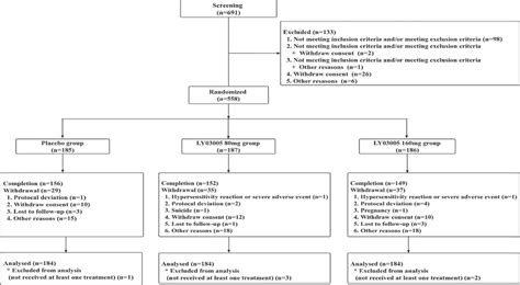 Study Design And Flow Diagram AE Adverse Event Download Scientific