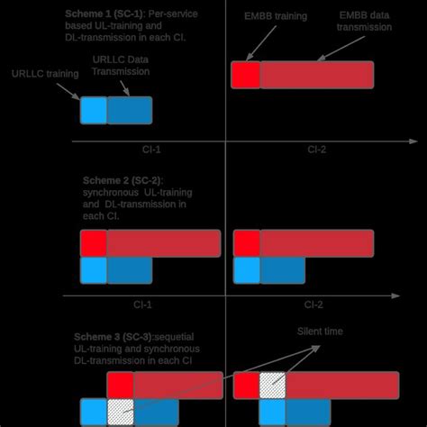 Possible Ul Training And Dl Transmission Schemes Download Scientific Diagram