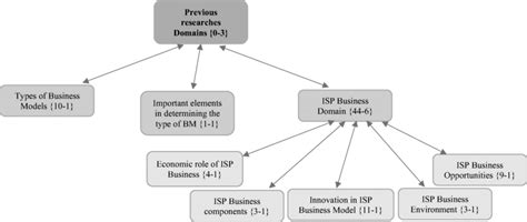 Segmentation Of Previous Research Into Eight Different Codes Download Scientific Diagram
