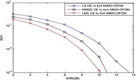 Performance Of Ls Mmse And Lms Estimators In 4 × 4 Mimo‐ofdm System