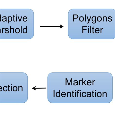 The Aruco Algorithm Download Scientific Diagram