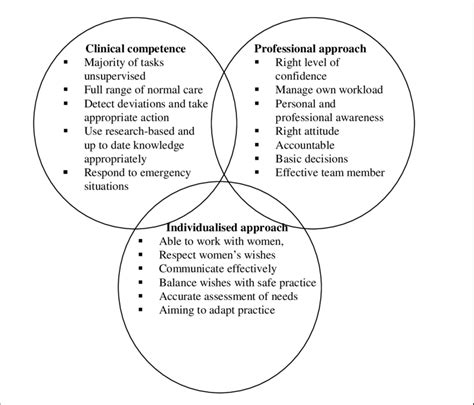 1 Conditional Elements Of Competence At Registration Download
