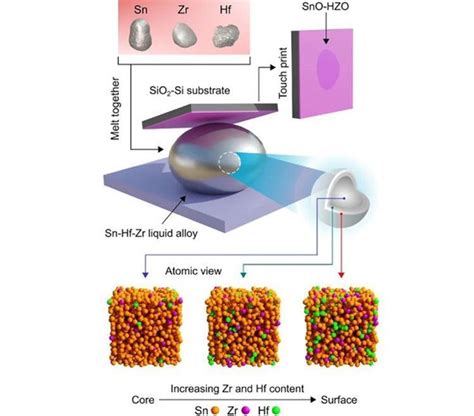 Nanotechnology Electronics Materialsscience Semiconductor Computing Printing