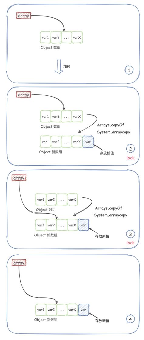 写时复制集合 CopyOnWriteArrayList 腾讯云开发者社区 腾讯云