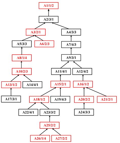 Symmetry Free Full Text A Heuristic Integrated Scheduling Algorithm Via Processing