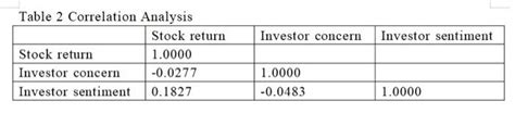Solved Table 2 Correlation Analysis Chegg Com