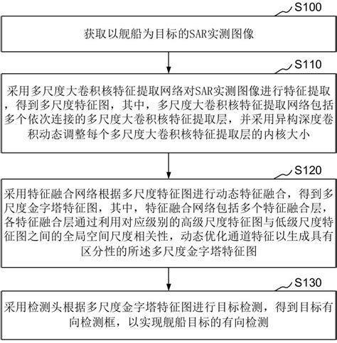基于深度学习的sar舰船有向检测方法、装置、设备和介质