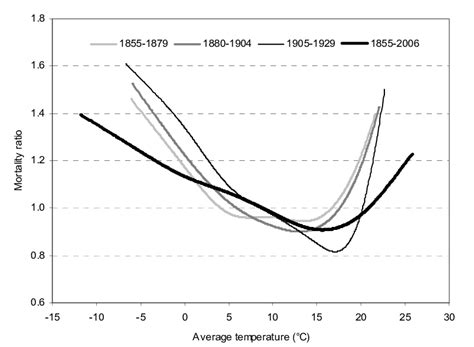 Restricted Cubic Smoothing Splines Of Daily Mortality Ratio By Download Scientific Diagram