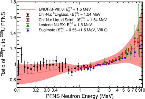 Pdf Experimental Prompt Fission Neutron Spectra Comparisons For The