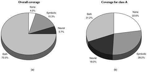Coverage Of The Test Set The Percentages Depicted Report Which System