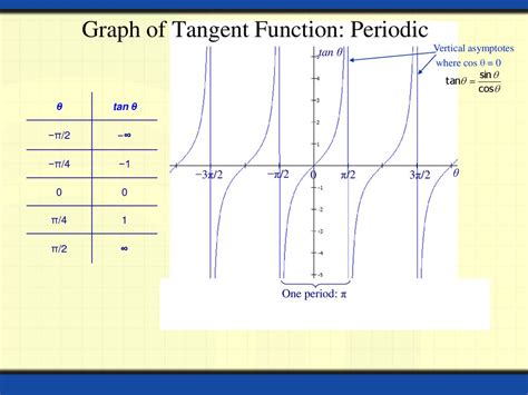 Amplitude Period And Phase Shift Ppt Download