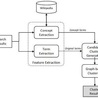 The Workflow Of Graph Based Concept Clustering Algorithm Download Scientific Diagram