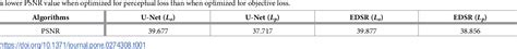 Table 1 From Wavelet Subband Specific Learning For Low Dose Computed Tomography Denoising