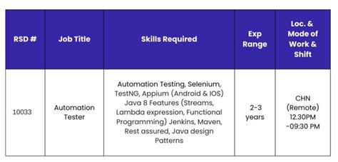 Karthikeyan R On Linkedin Automationtesting Selenium Appium Java