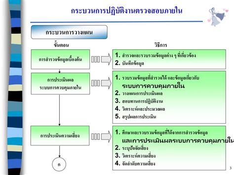 Ppt กระบวนการ ตรวจสอบภายใน Powerpoint Presentation Id 6342894