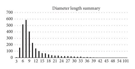The Diameter Size Distribution Of The Nodules In The Lidc Idri Dataset
