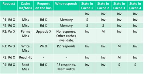 Solved Consider A Processor Multiprocessor Connected With Chegg