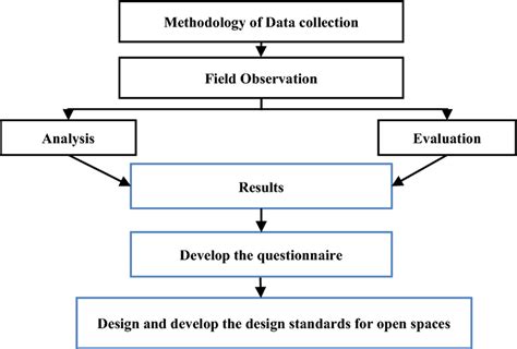 The Methodology Of Data Collection Source The Researcher Download Scientific Diagram