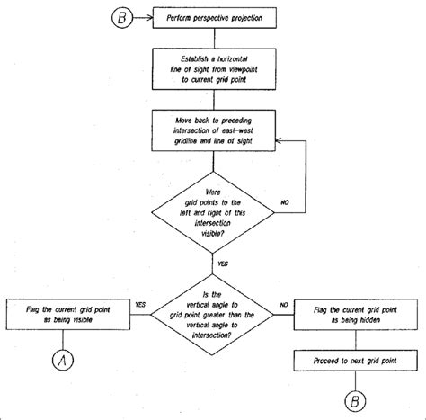 Process Used To Check The Visibility Of A Dtm Grid Point Download Scientific Diagram