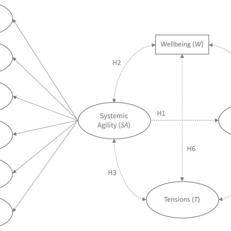 The Systemic Agility Model Download Scientific Diagram